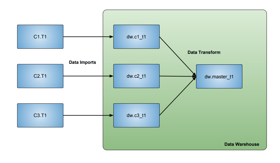 Combine Data from Multiple Databases Into 1 Table Combine Data from Multiple Databases Into 1 Table