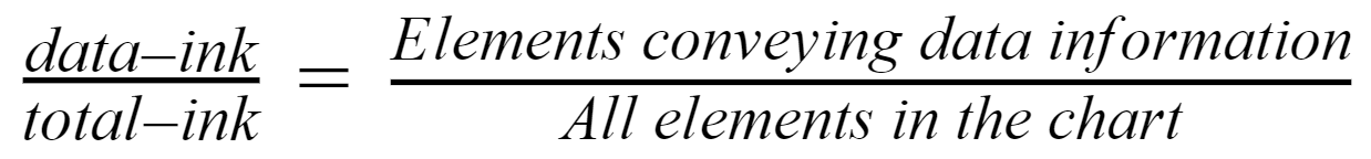 Data-ink Ratio: How to Simplify Data Visualization