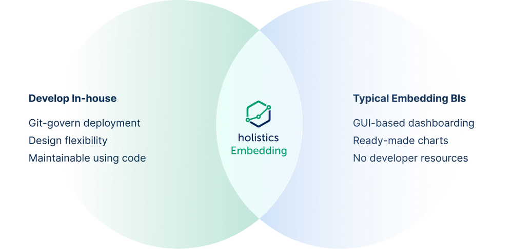 12 Best Embedded BI Tools For Customer-Facing Analytics