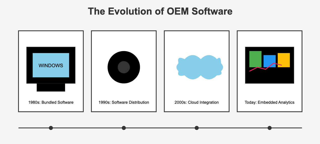 What Is OEM Software: Myths, Best Practices & Tools (2025)
