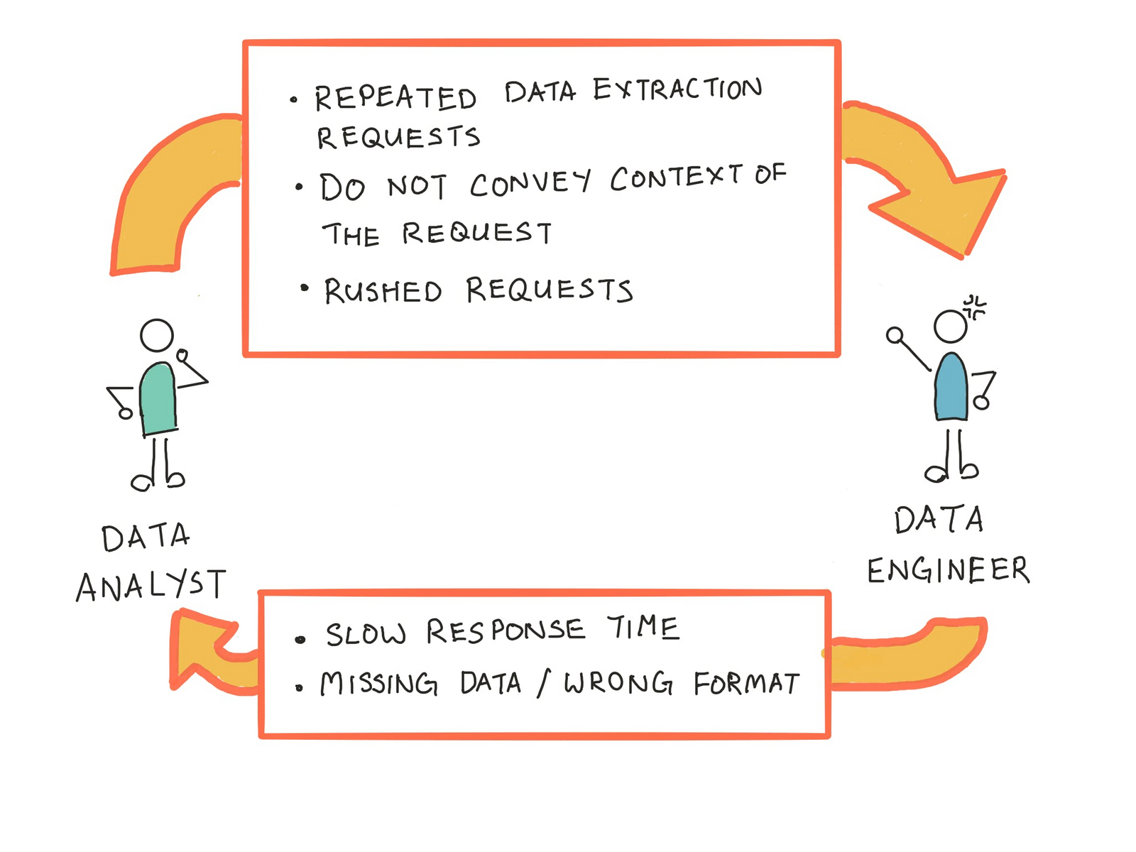 The Silos between Data Analysts and Data Engineers