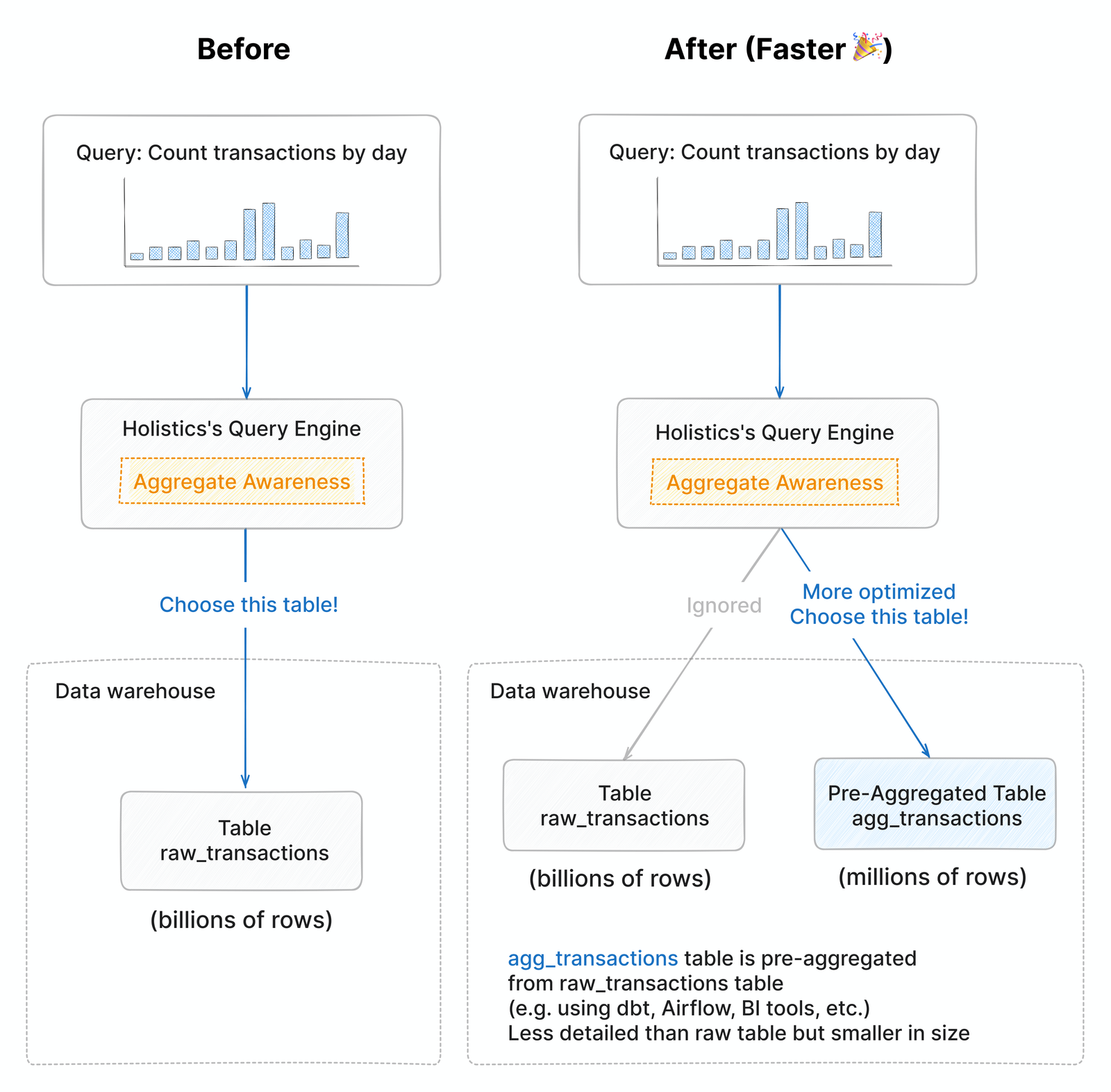 Aggregate Awareness Optimize Query Performance With Pre Aggregates