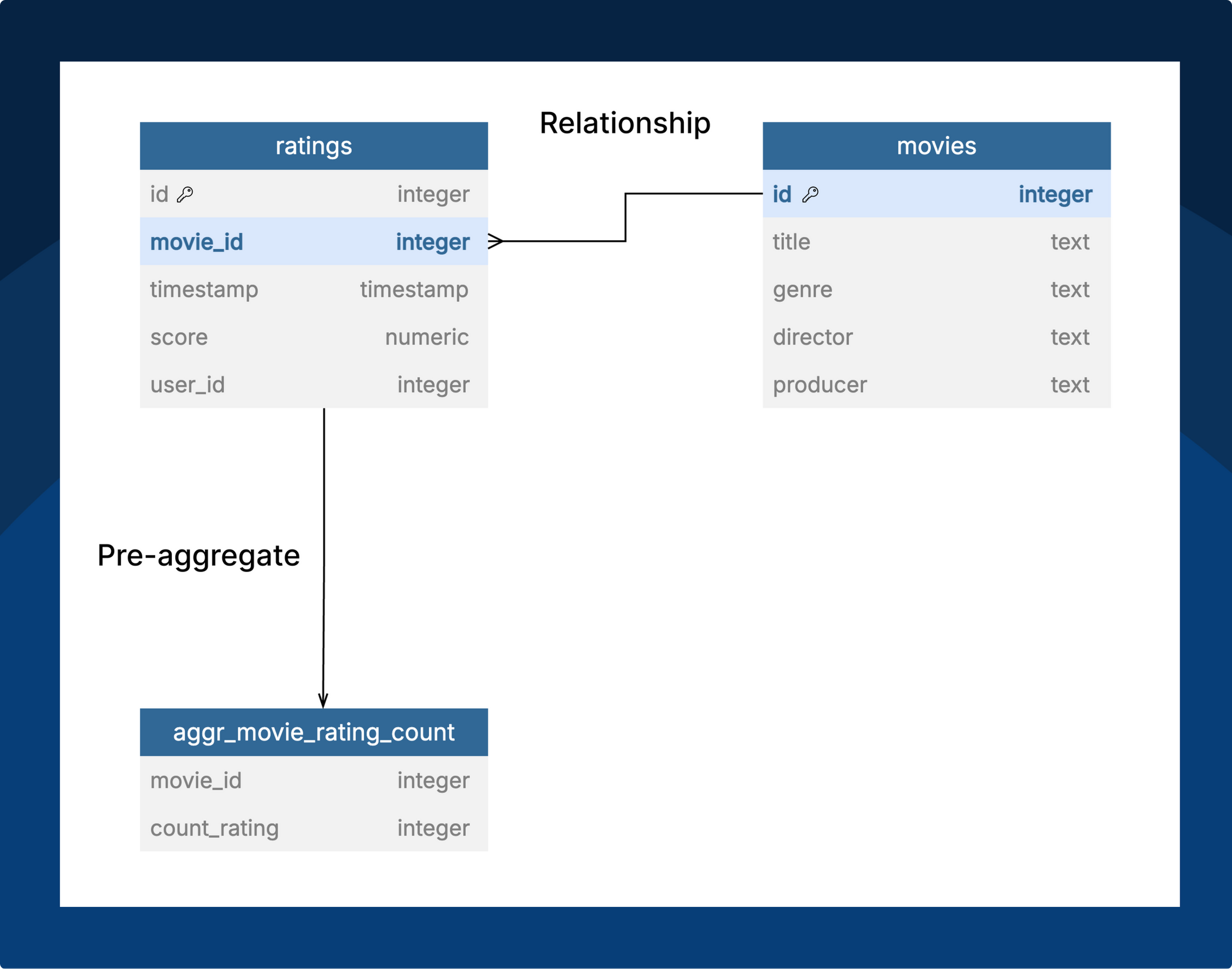 Aggregate Awareness Optimize Query Performance With Pre Aggregates