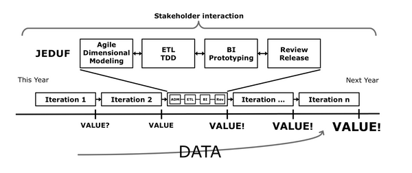 First Impressions from Agile Data Warehouse Design