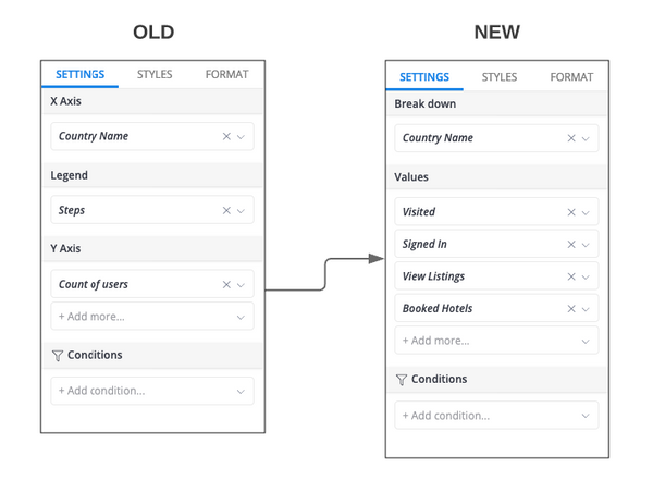 Introducing an improved Conversion Funnel