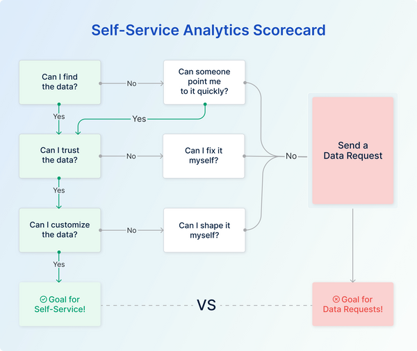 The Self-Service Analytics Maturity Scorecard